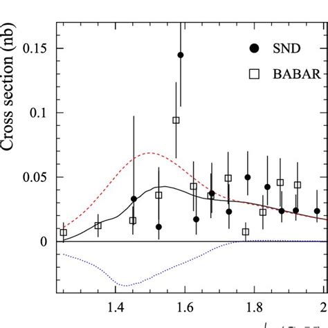 The E E − → K K − π 0 Born Cross Section Measured In This Work