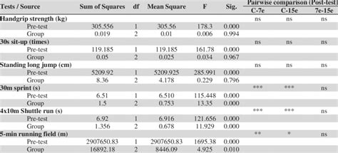 Tests Of Between Subjects Effect And Pairwise Comparison Download Scientific Diagram