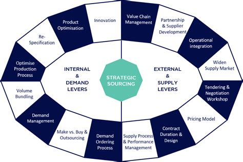 Strategic Procurement And Category Management