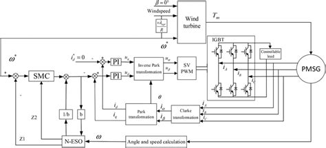 Sliding Mode Control Diagram Combined With Non‐linear‐eso Download Scientific Diagram