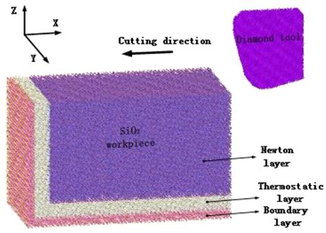 Nano Metric Cutting Model Of Sio2 Download Scientific Diagram Nano Metric Cutting Model Of Sio2 Download Scientific Diagram