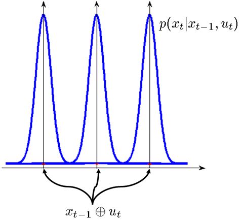A Typical Distribution Of Odometry Based Motion Model In A Single