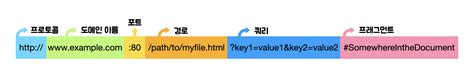 [ios] network 뽀개기 2편 postman 활용법