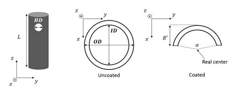 Schematics Of Two Geometries Of Samples Used Uncoated Samples Have