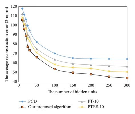 the reconstruction errors of the four algorithms after 30 times of