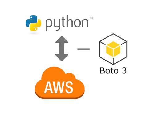 Sqs Queue And Python Description By Kristian Hughes Medium