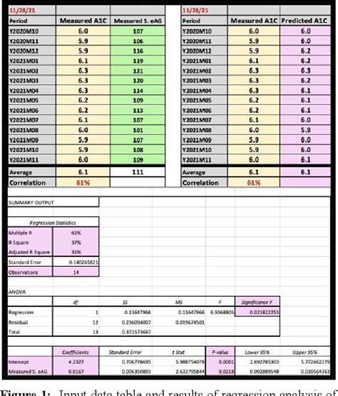 Pdf Applying Linear Regression Analysis Model To Predict Hba1c Values