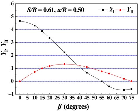 Graph Showing The Dimensionless Stress Intensity Factors Geometric