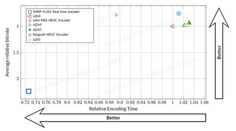 Hevc Video Codecs Comparison Eleventh Msu Video Codec Comparison