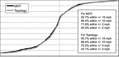 Distribution Of Speed Estimation Error For Interrupted Flow Facilities