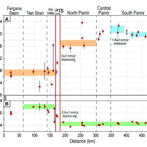 Gps Velocity Profile B B See Location In Figure 3 A Velocities Download Scientific