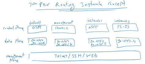 20 Juniper Routing Instance Configuration Rayka Are You A Network Engineer