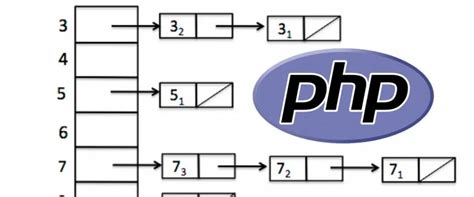 The Most Popular Array Sorting Algorithms In Php Ma No Tech News