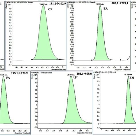 Typical Multiple Reaction Monitoring Mrm Chromatograms And Ms Ms