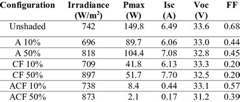 Electrical Output For Various Shading Configuration Mono Crystalline