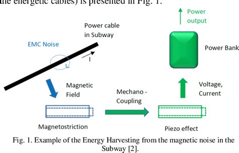 Figure 1 From Analysis Of The Magnetoelectric Sensors Usability For The Energy Harvesting