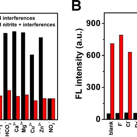 Selectivity And Interference Of Nanoprobe Fe²⁺ Phen Sinps Toward Download Scientific Diagram