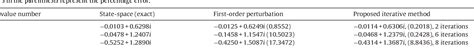 Table 1 From An Iterative Approach For Nonproportionally Damped Systems Semantic Scholar