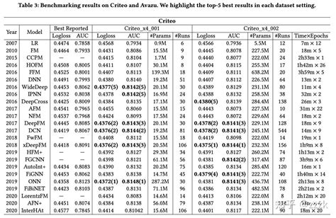 如何评价 Pytorch 团队推出的推荐系统库 Torchrec？ 知乎