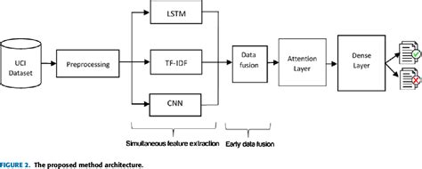 figure 2 from multi type feature extraction and early fusion framework