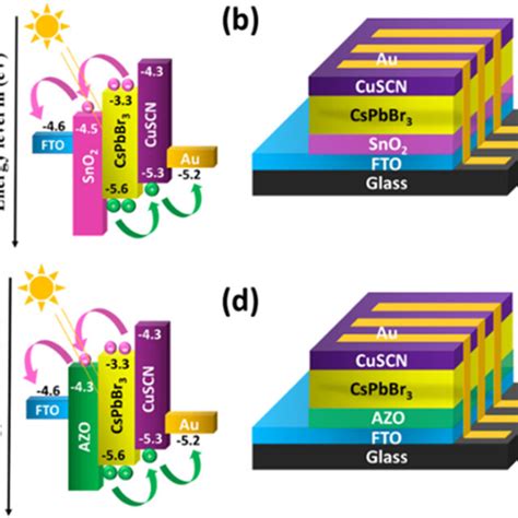 A Energy Band Diagram B Device Architecture Of Sno2 Etl Based Download Scientific Diagram