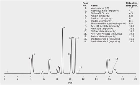 Hplc Analysis Of Sildenafil And Impurities On Chromolith® Performance 3 Mm I D Columns