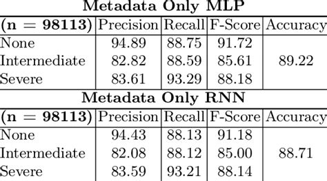 MLP And RNN Performance Predicting Gtp Download Scientific Diagram