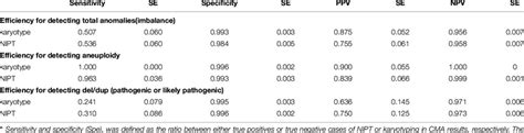 Efficiency Of Nipt And Karyotype Compared To Cma For Detecting