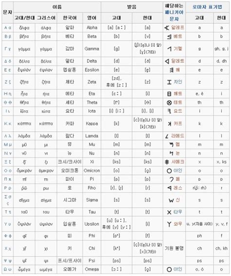 그리스문자 로마자 네이버 블로그