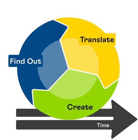 The UX Design Process Wheel Th Light