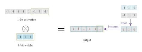 Schematic Diagram Of Binary Convolutional Layer Operation Rules Download Scientific Diagram