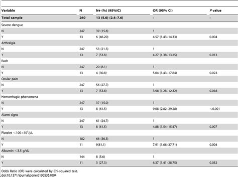 Dengue Co Infection Prevalence And Associated Variables Download Table