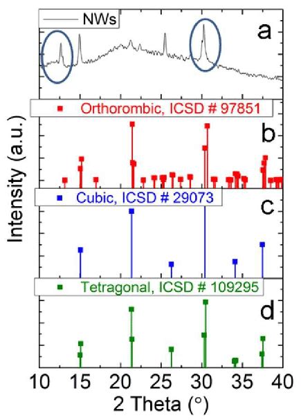 Powder Xrd Pattern Of The Cspbbr3 Νws A Reference Patterns Of Download Scientific Diagram