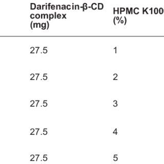 HPMC K Formulations Download Table