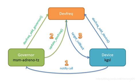 高通平台gpu动态调频dcvs 篇2 framework and procedure kgsl csdn博客