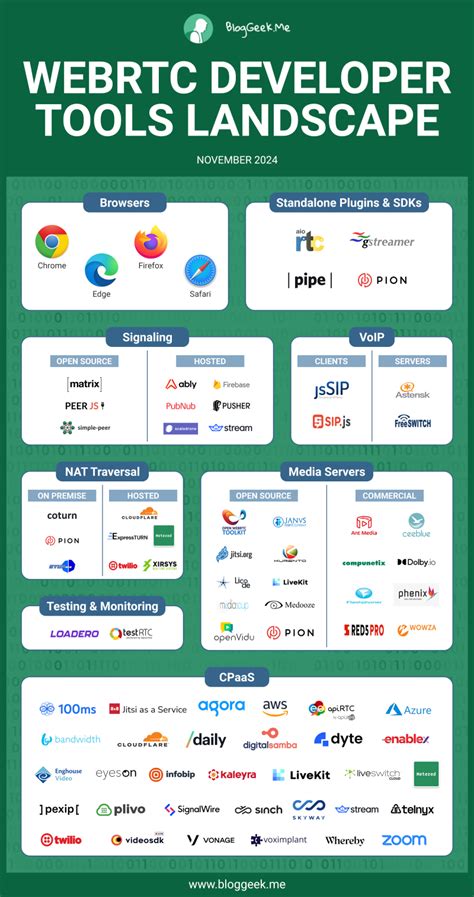 Tsahi Levent Levi On Linkedin Webrtc Developer Tools Landscape
