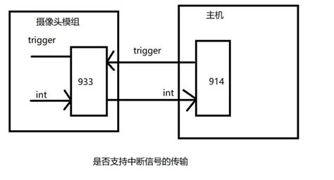 DS90UB933 Q1 933 914 GPIO Pins For Trigger Signal Transmission Interface Forum Interface