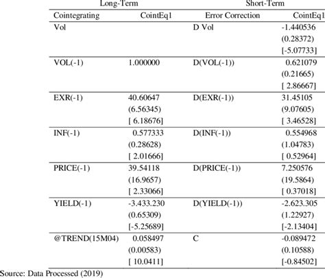Vector Error Correction Model Test Results Download Scientific Diagram