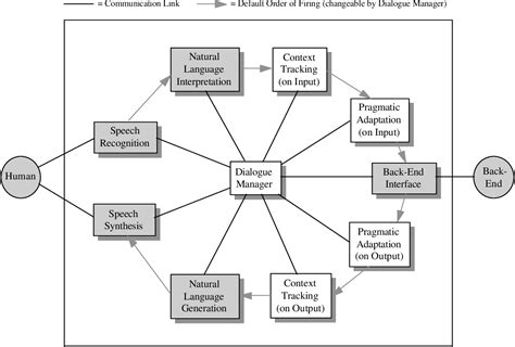 Figure 1 From An Architecture For Dialogue Management Context Tracking And Pragmatic