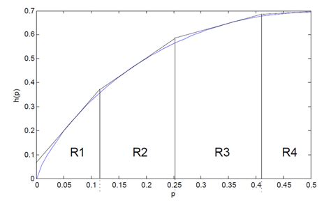 2 Piecewise Linear K 4 Relaxation To The Binary Entropy Download