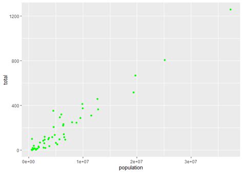 R Parameters Aesthetics Of Geometric Objects Geoms In Ggplot2