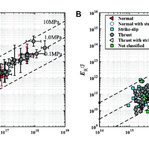 Scaling Of The Radiated Seismic Energy With The Seismic Moment And ± 1