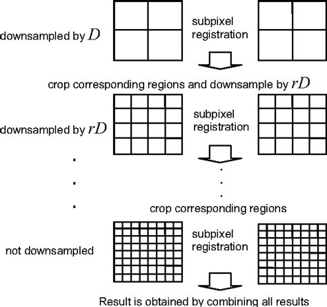 Figure 2 From Multiresolution Approach To Subpixel Registration By