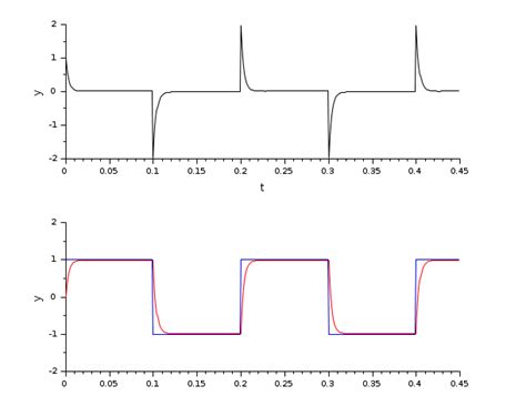 PID PID Regulator