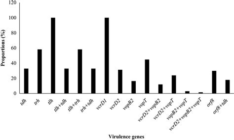Virulence Genes Detected In Vparahaemolyticus Isolates Download