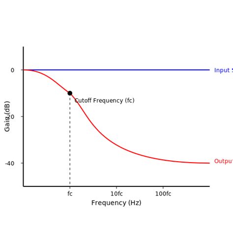 Active Low Pass Filter Tutorials On Electronics Next Electronics