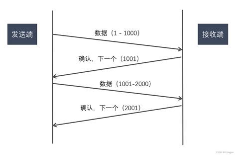 【计算机网络】tcp协议可靠传输保证（序列号 确认应答机制、超时重传、最长消息长度、滑动窗口控制、拥塞控制） 计算机应答机制 csdn博客