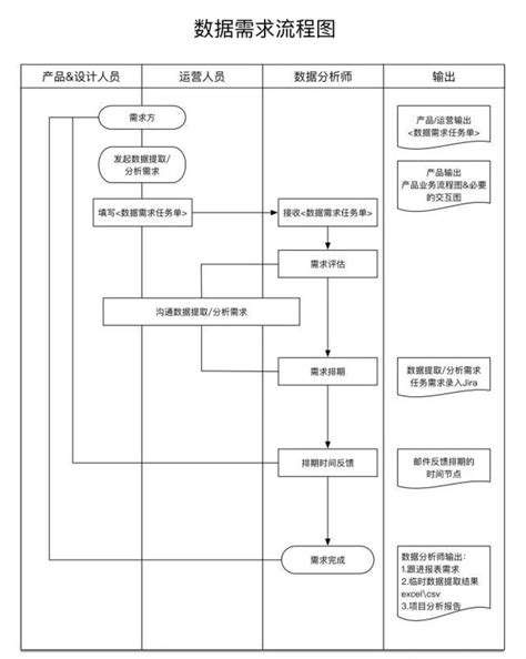 数据开发流程规范 数据模型开发规范 csdn博客