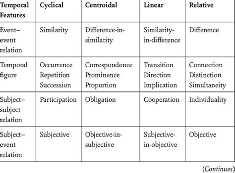 The Temporal Paradigm Download Table
