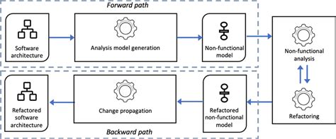 Round Trip Non Functional Analysis Process Download Scientific Diagram